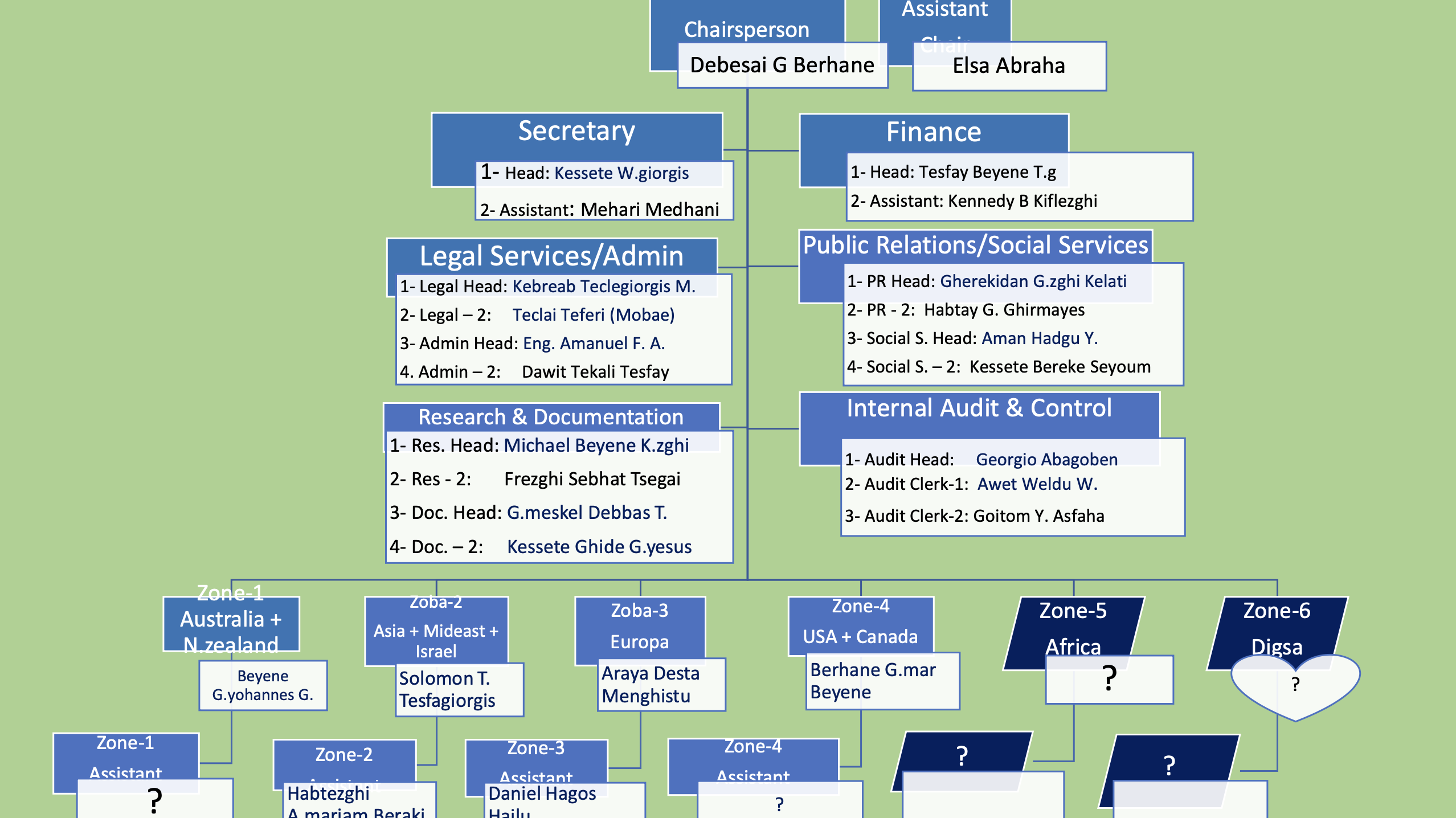 አገልገልቲ ሽማግለ/BOARD MEMBERS – ጽላል ማሕበር ድግሳ
